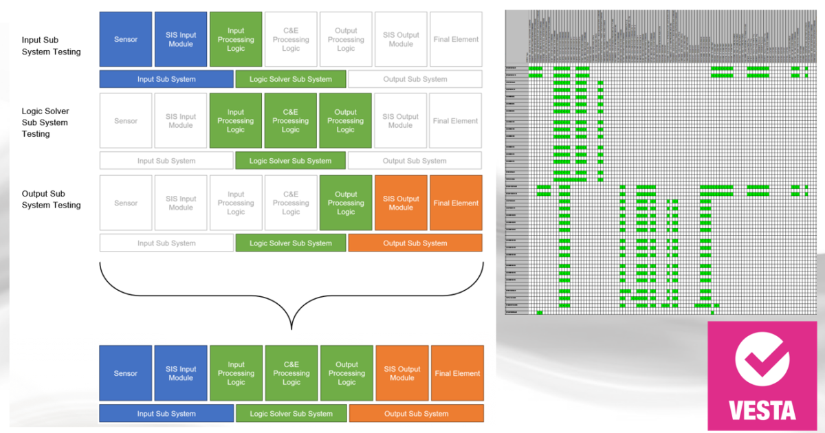 SIF Validation utilising sub system techniques and automated tools - PSS